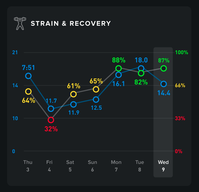 Navigating the WHOOP Mobile App