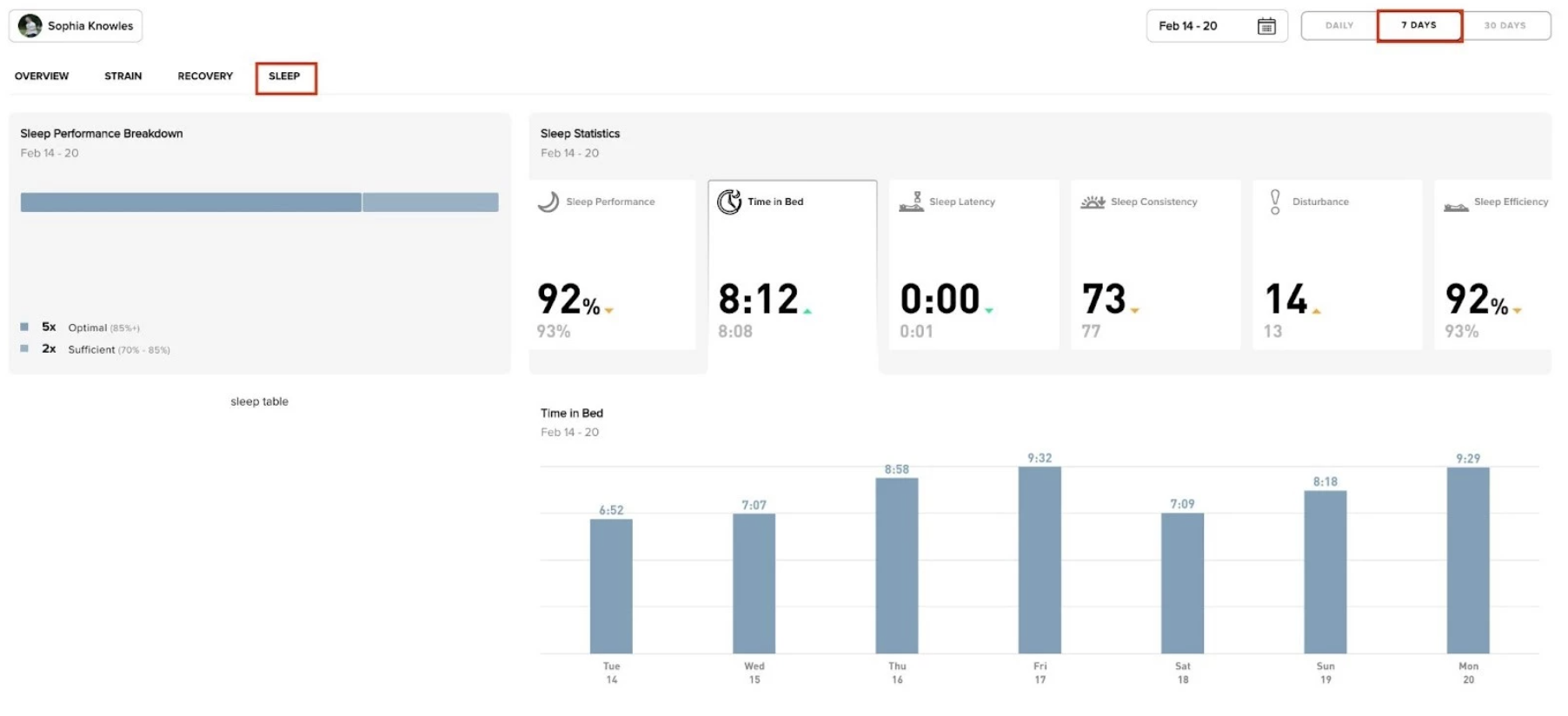 Sleep Individual Member Trends Data Dashboard