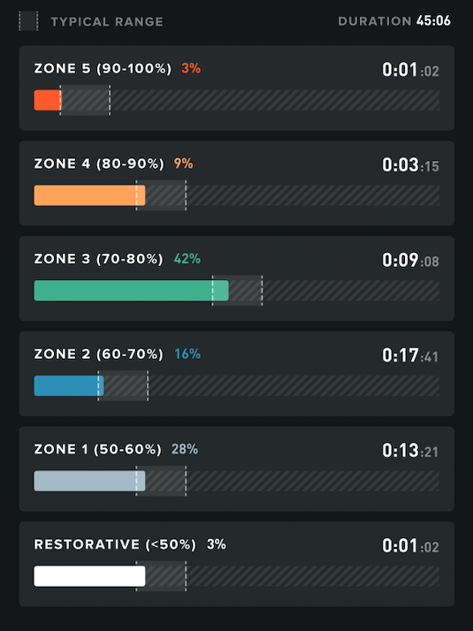 Strain and Recovery Details Screens